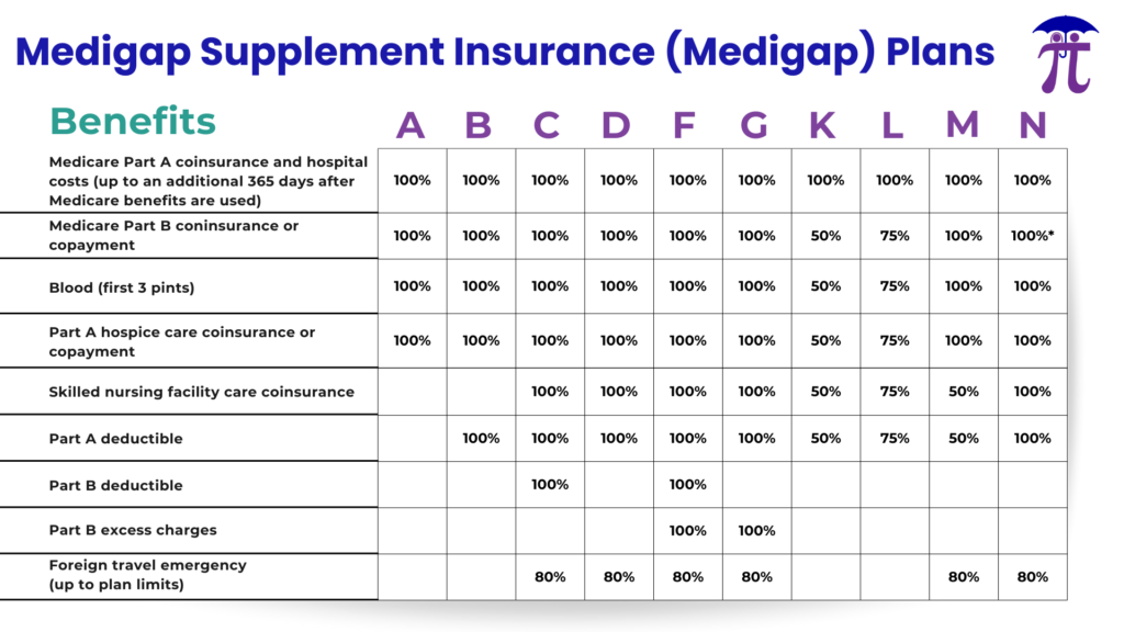 Medigap - Preferred Insured
